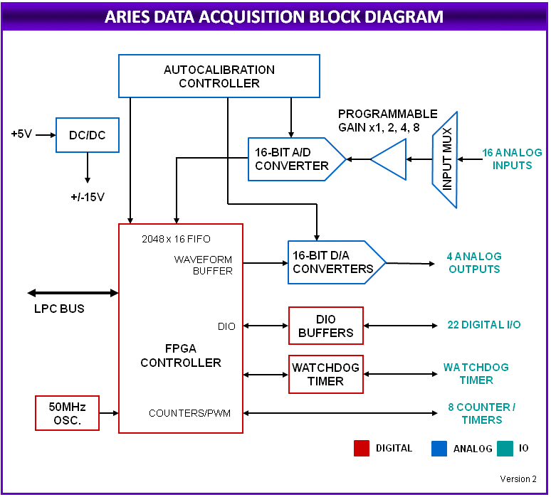 Aries PC/104-Plus SBC - Nisko