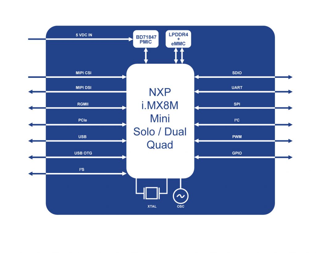 XORE-IMX8M-MINI – Nisko