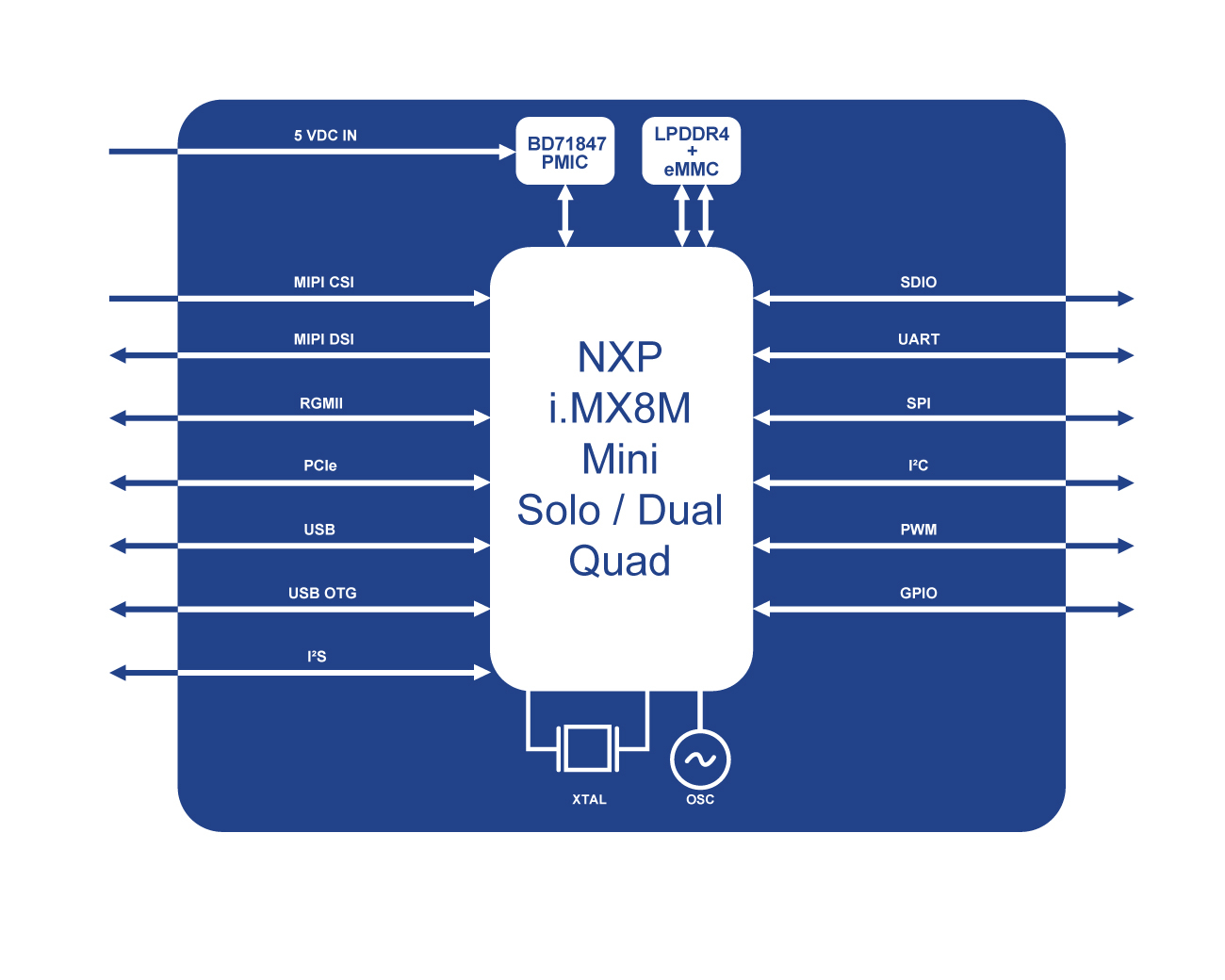 XORE-IMX8M-MINI - Nisko