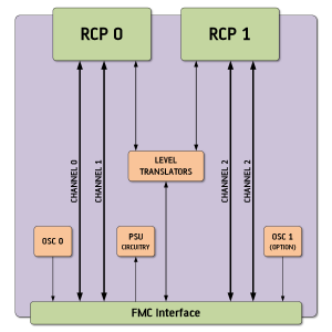 FMC-RCP-10G - 40G Ethernet - Nisko