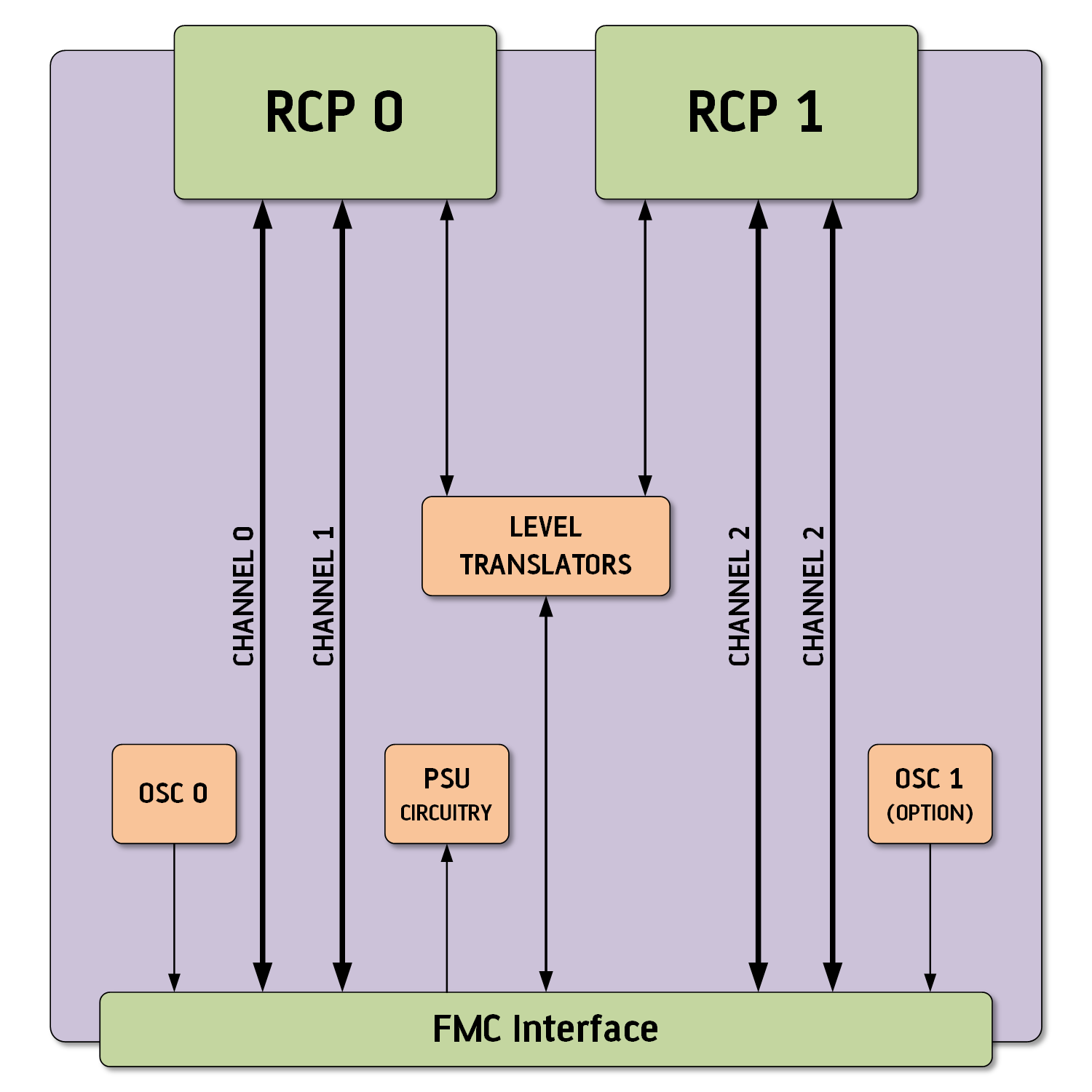 FMC-RCP-10G - 40G Ethernet - Nisko